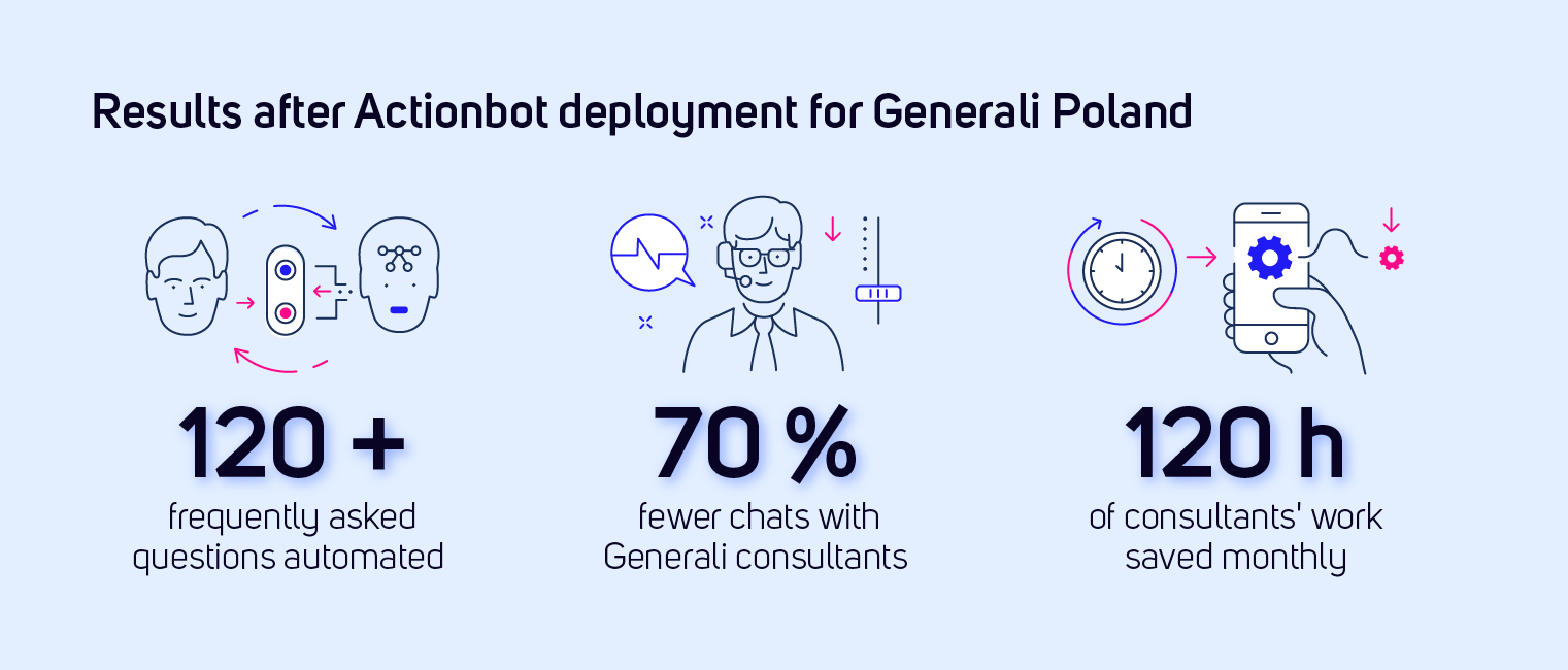 TUATARA for Generali – chatbot that automates customer service