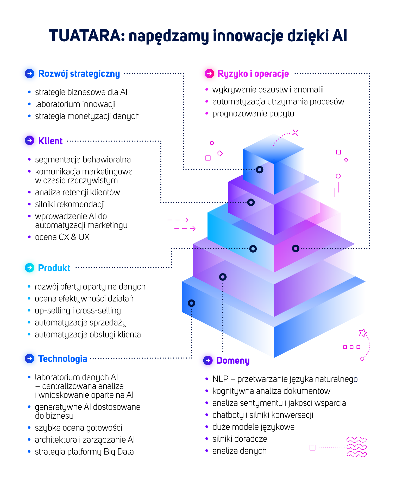 Analityka i Data Science – biznes oparty na danych – TUATARA